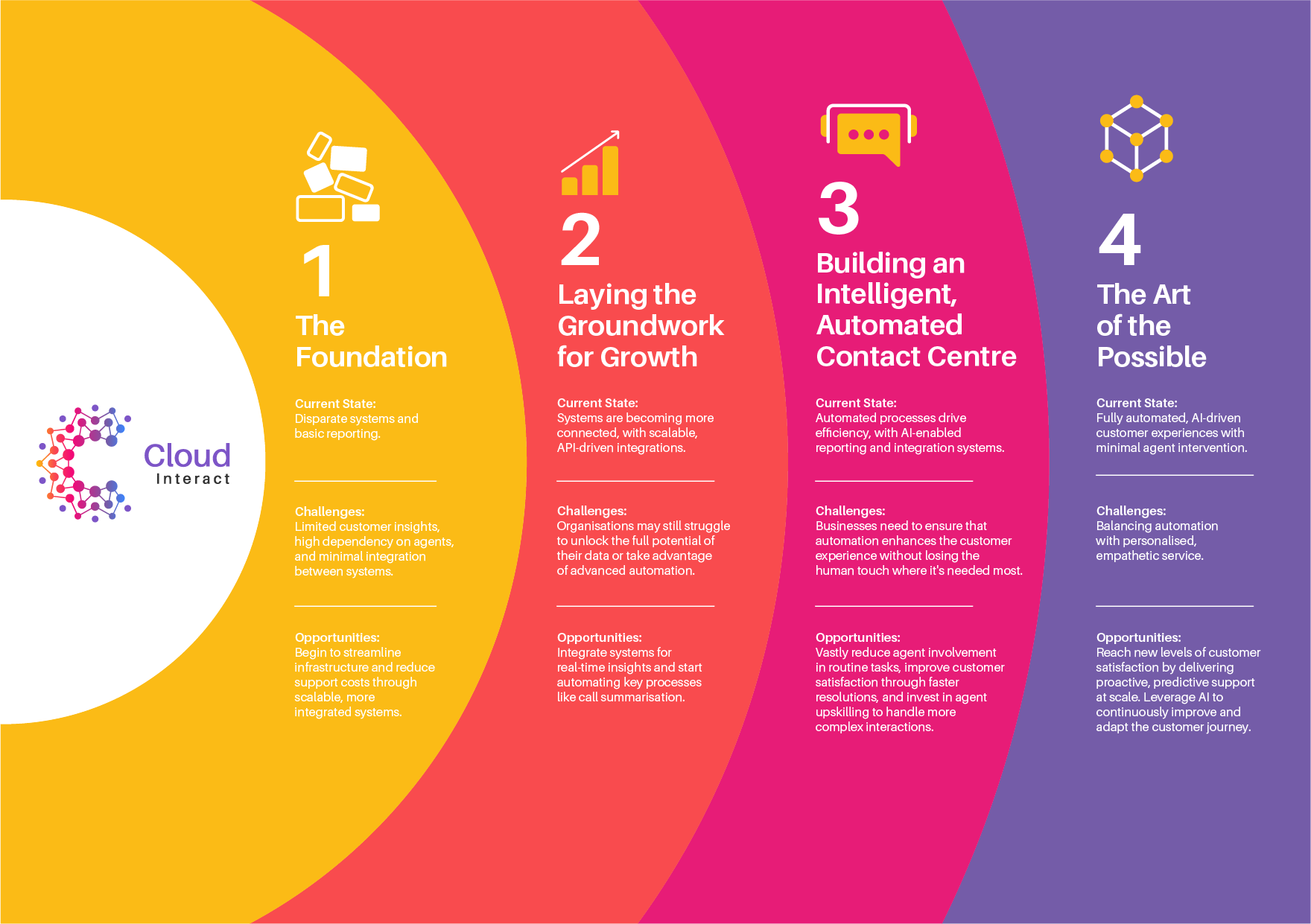 CX Maturity Journey explained